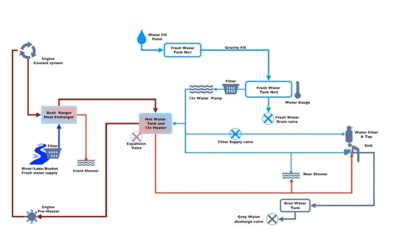 RV Water System Diagram – How Does it Connects? - CampingComfortably